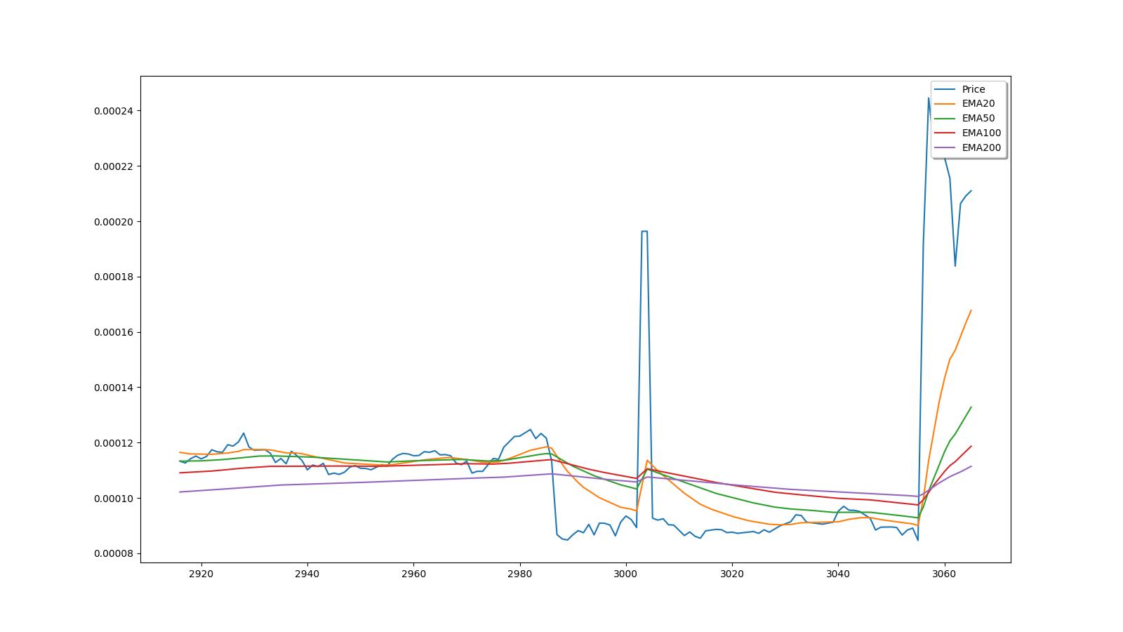 Electra Exponential Moving Averages