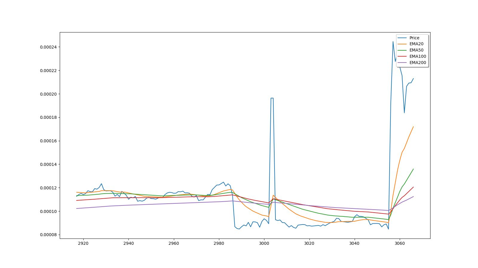 Electra Exponential Moving Averages