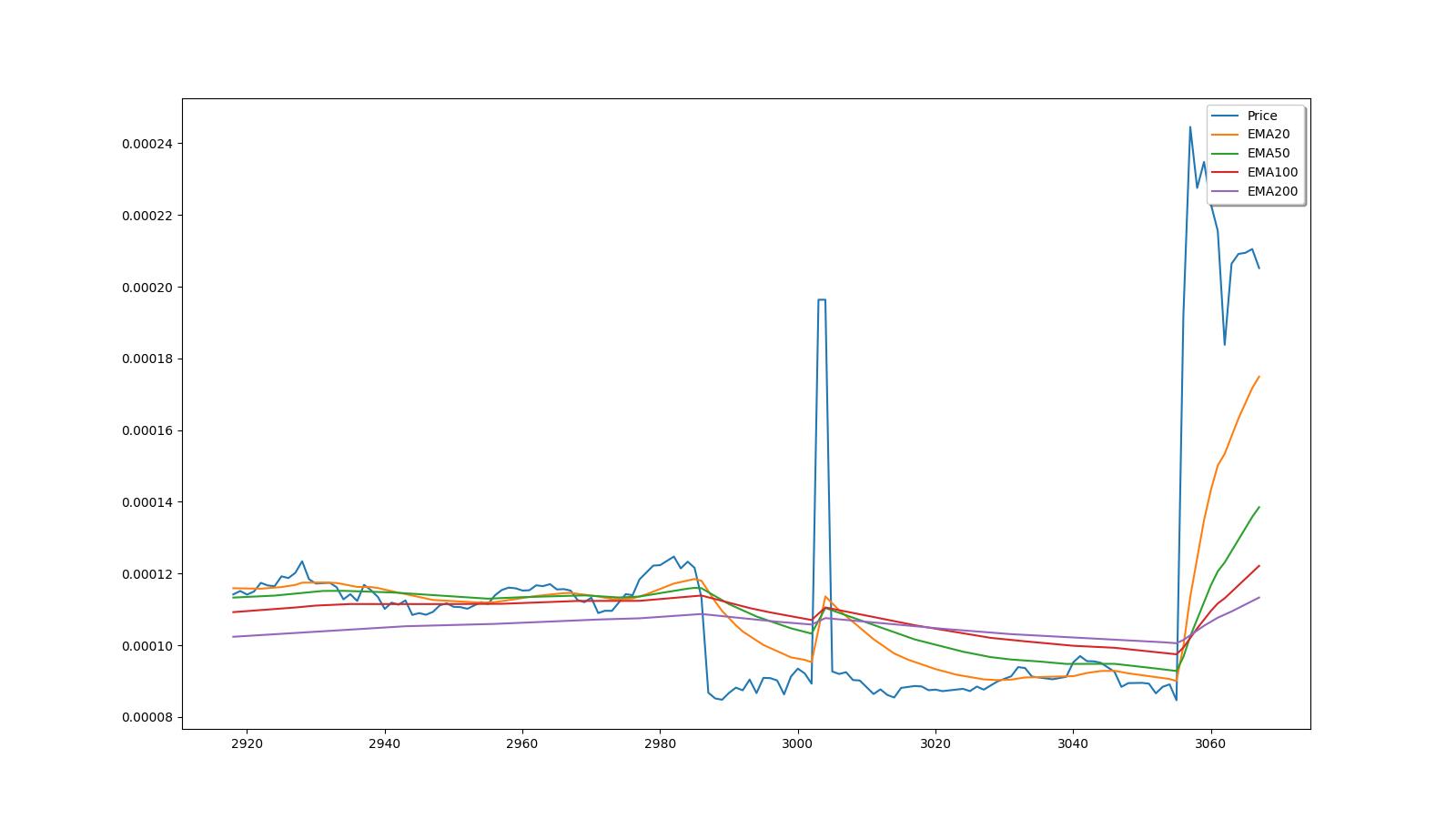 Electra Exponential Moving Averages