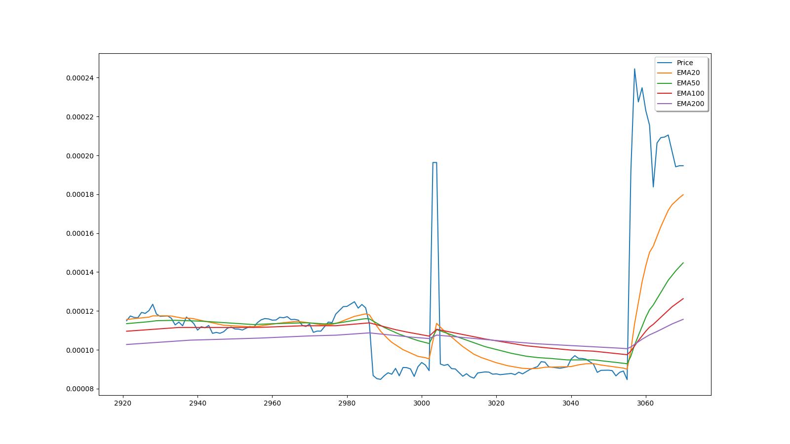 Electra Exponential Moving Averages