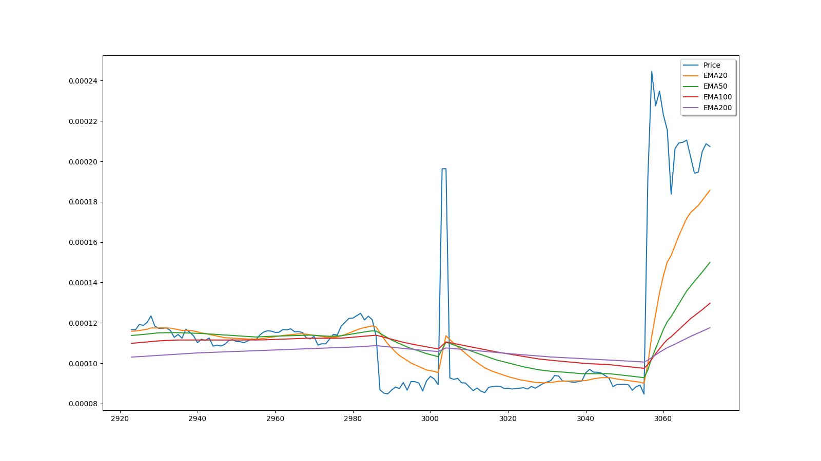 Electra Exponential Moving Averages