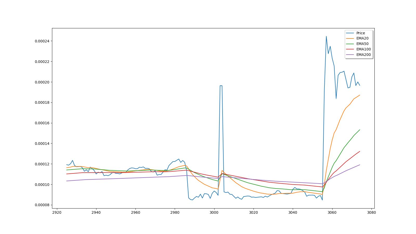 Electra Exponential Moving Averages