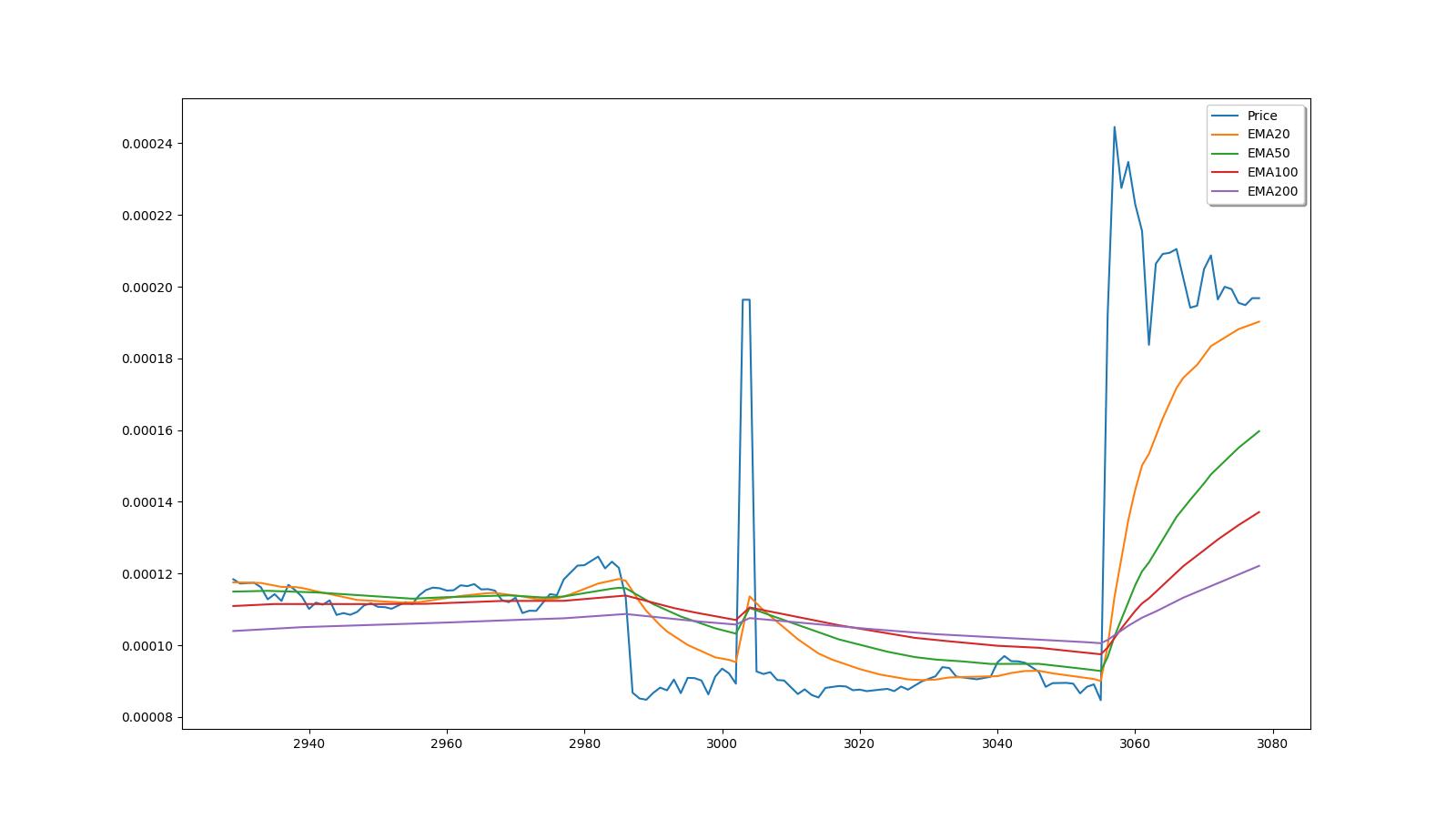 Electra Exponential Moving Averages