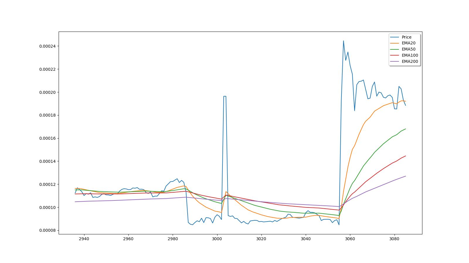 Electra Exponential Moving Averages