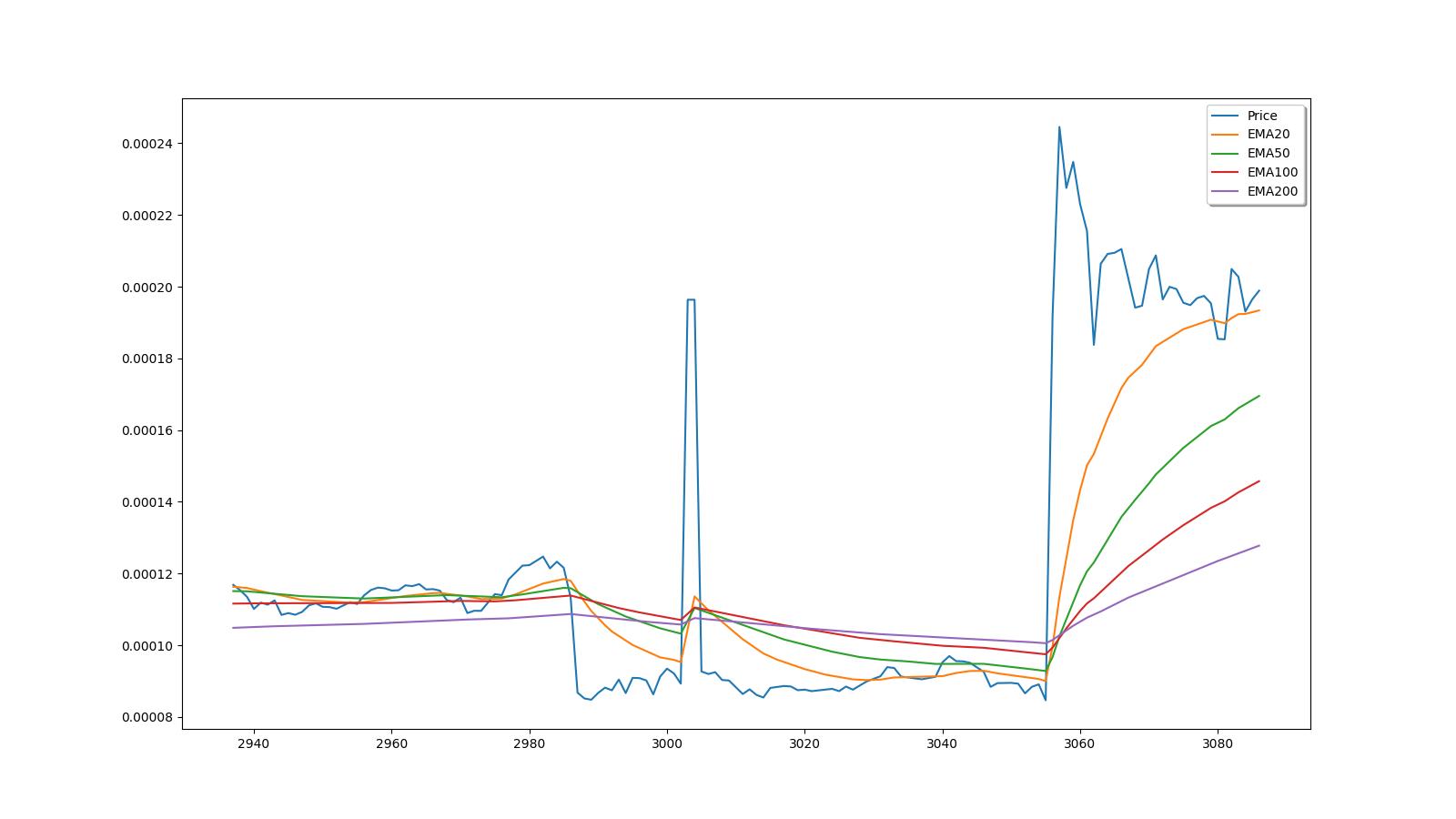 Electra Exponential Moving Averages