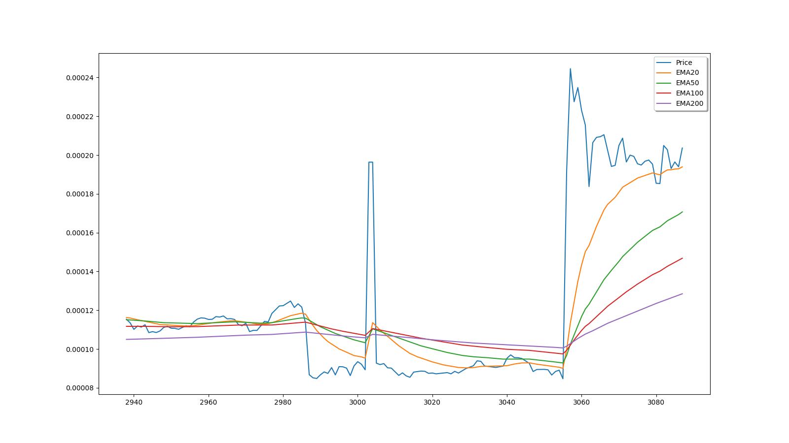 Electra Exponential Moving Averages