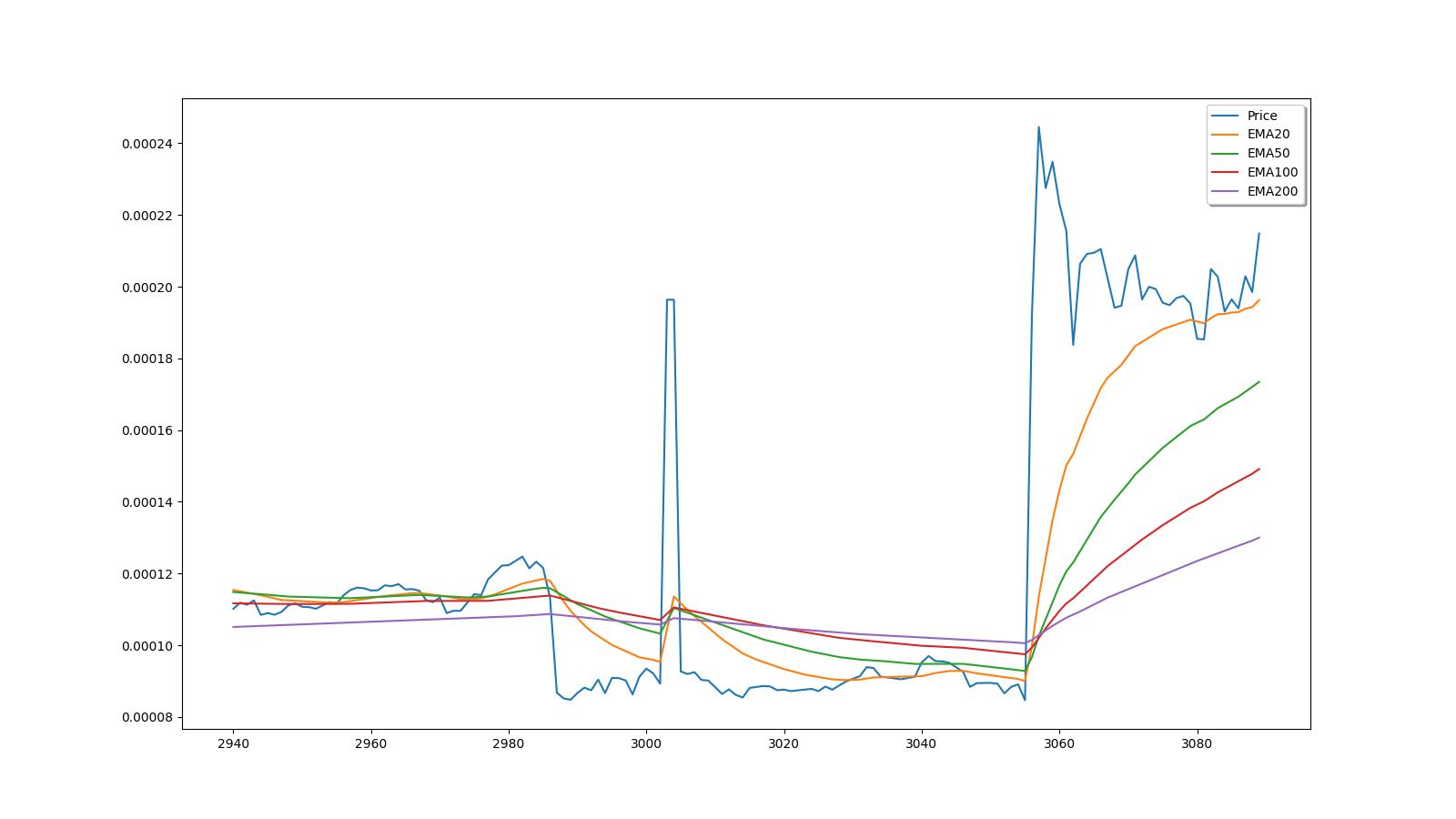 Electra Exponential Moving Averages