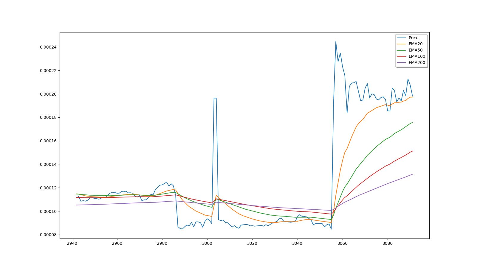 Electra Exponential Moving Averages