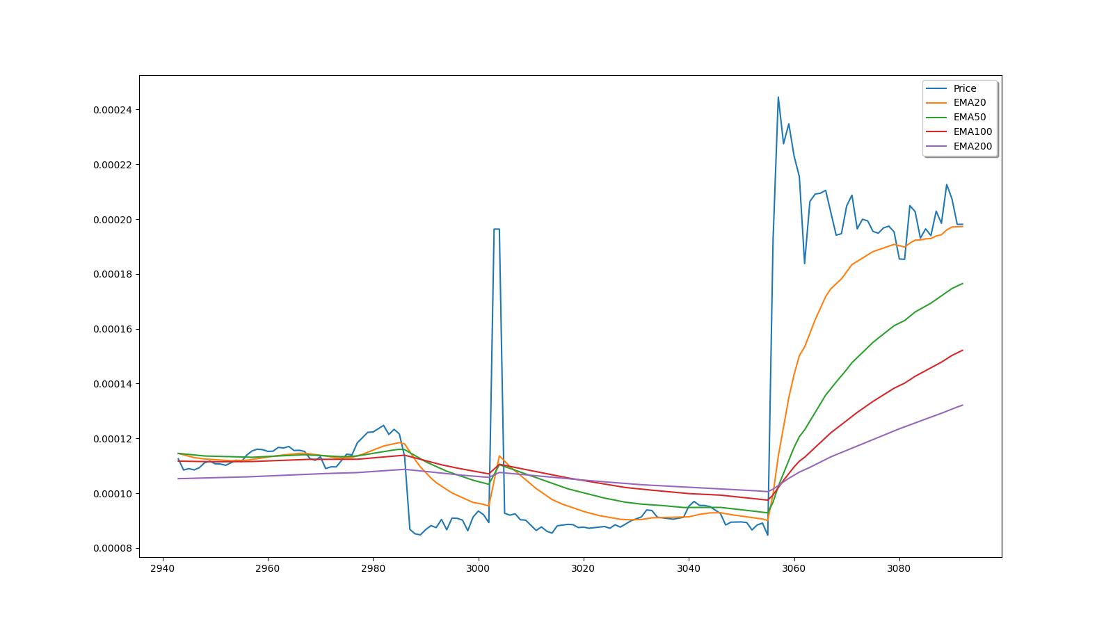 Electra Exponential Moving Averages