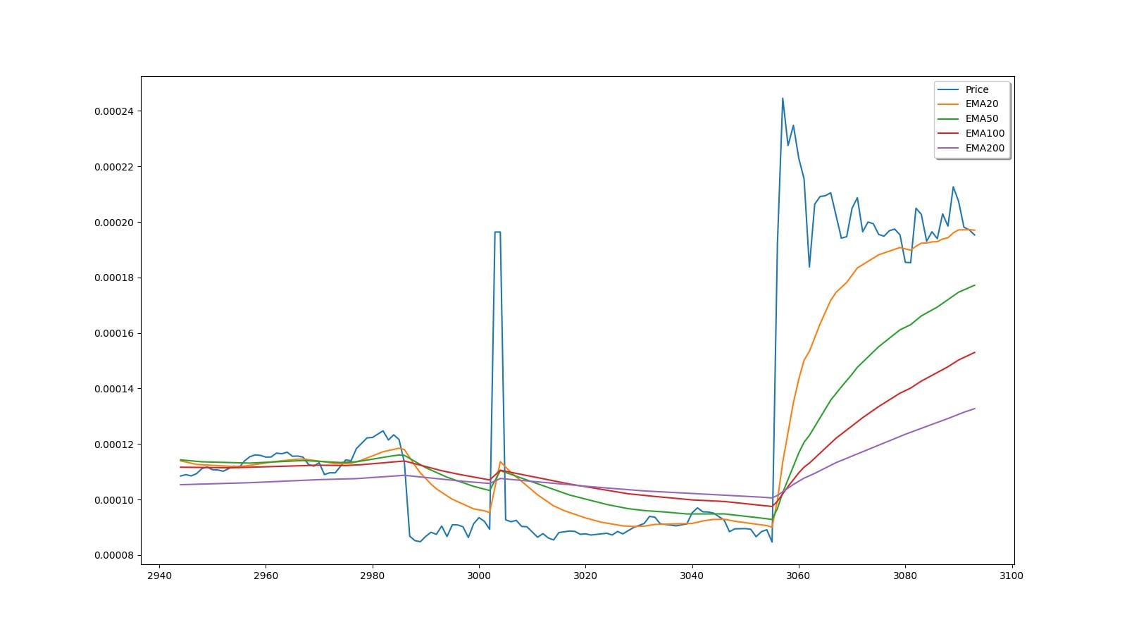 일렉트라 Exponential Moving Averages