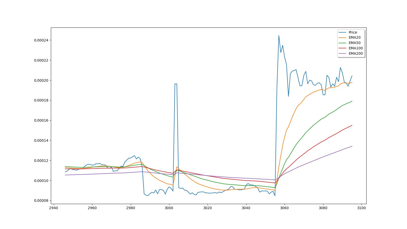 Electra Exponential Moving Averages