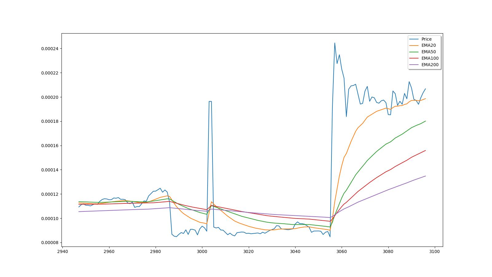 Electra Exponential Moving Averages