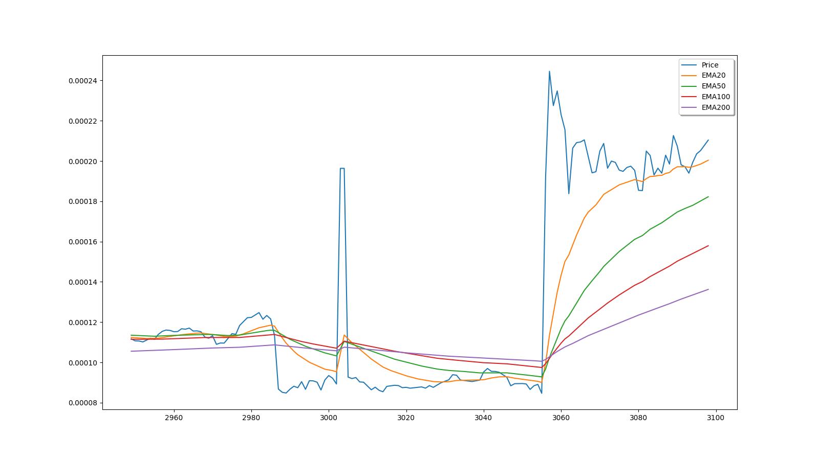 Electra Exponential Moving Averages