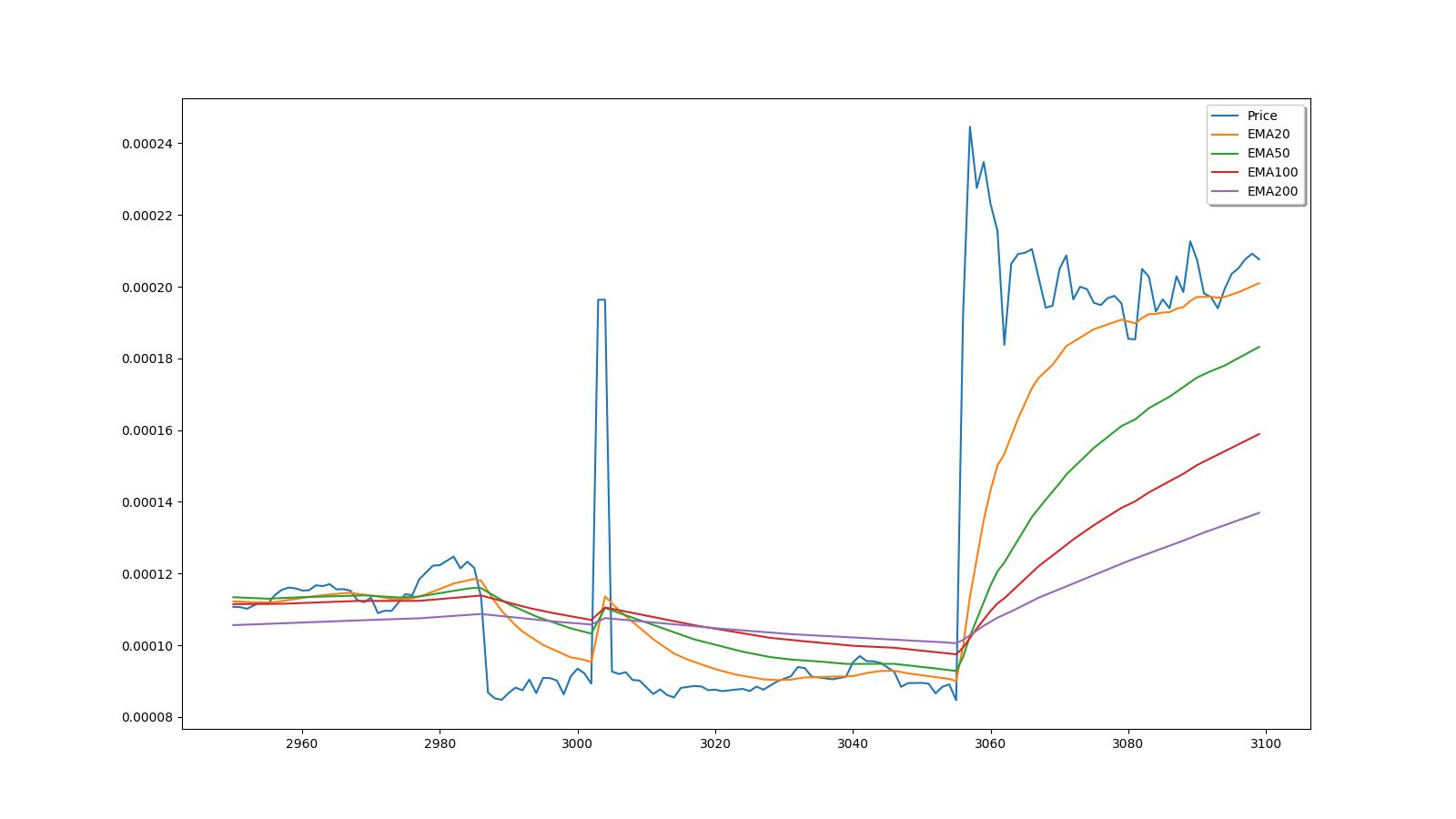 Electra Exponential Moving Averages