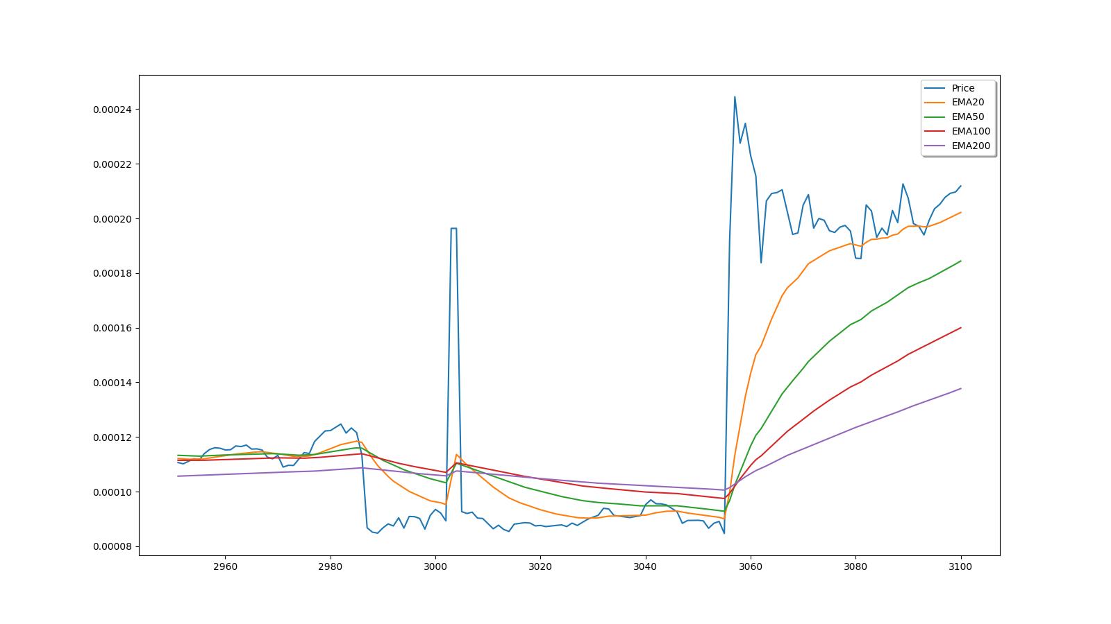 Electra Exponential Moving Averages