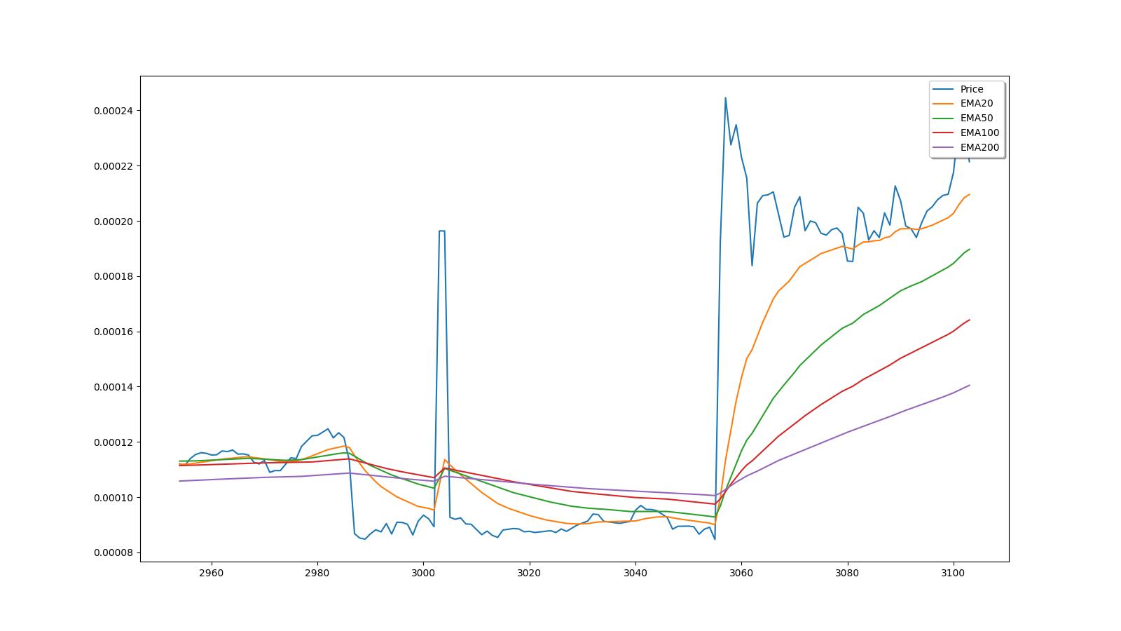 Electra Exponential Moving Averages