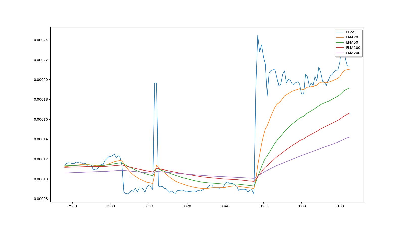 Electra Exponential Moving Averages