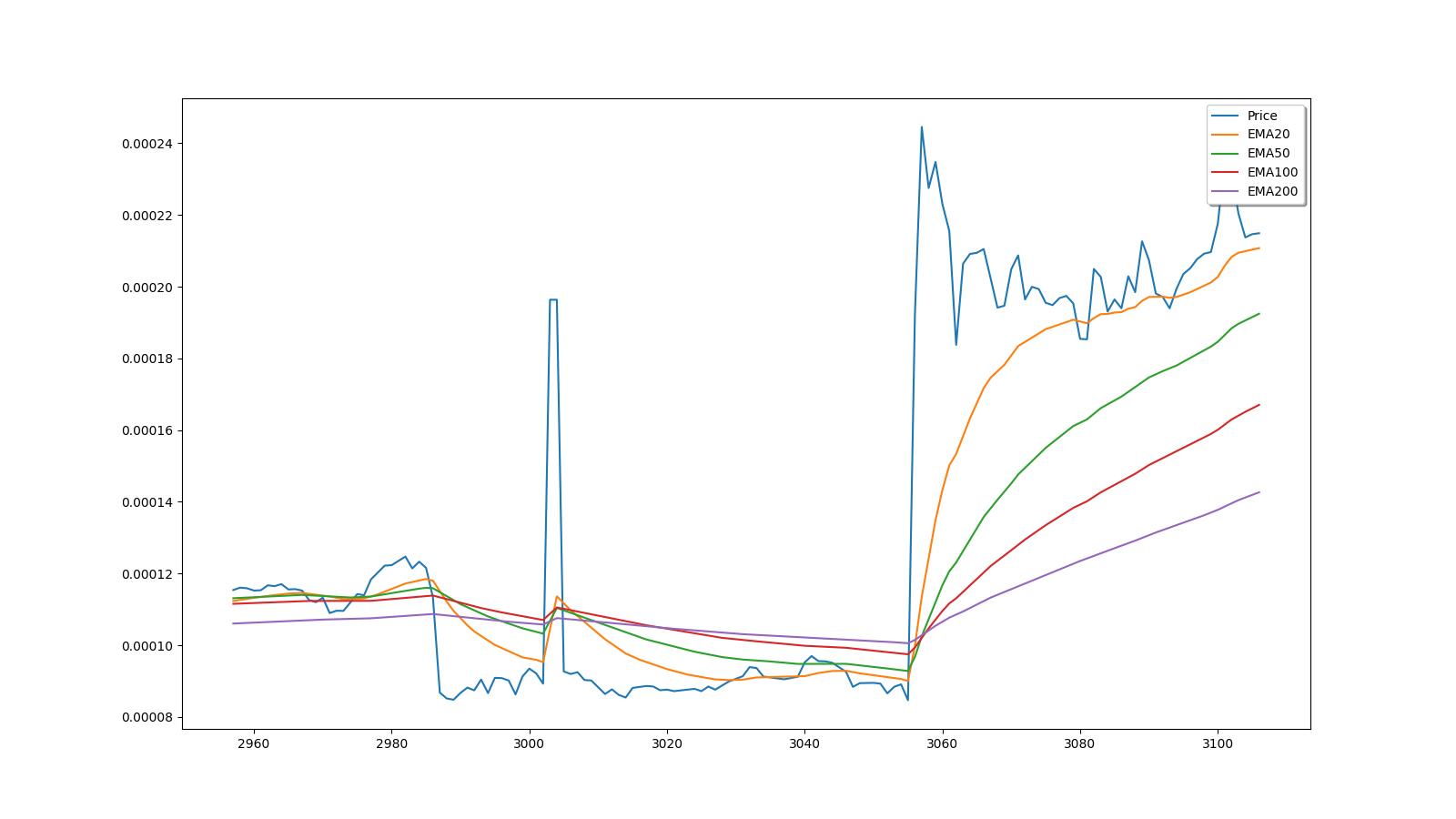 Electra Exponential Moving Averages