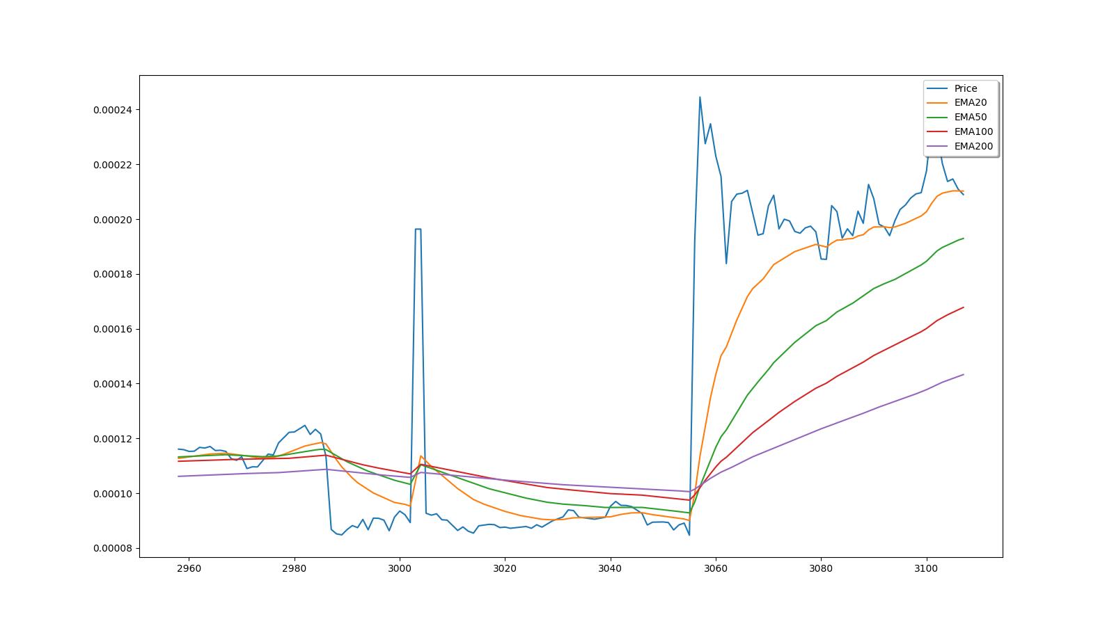 일렉트라 Exponential Moving Averages