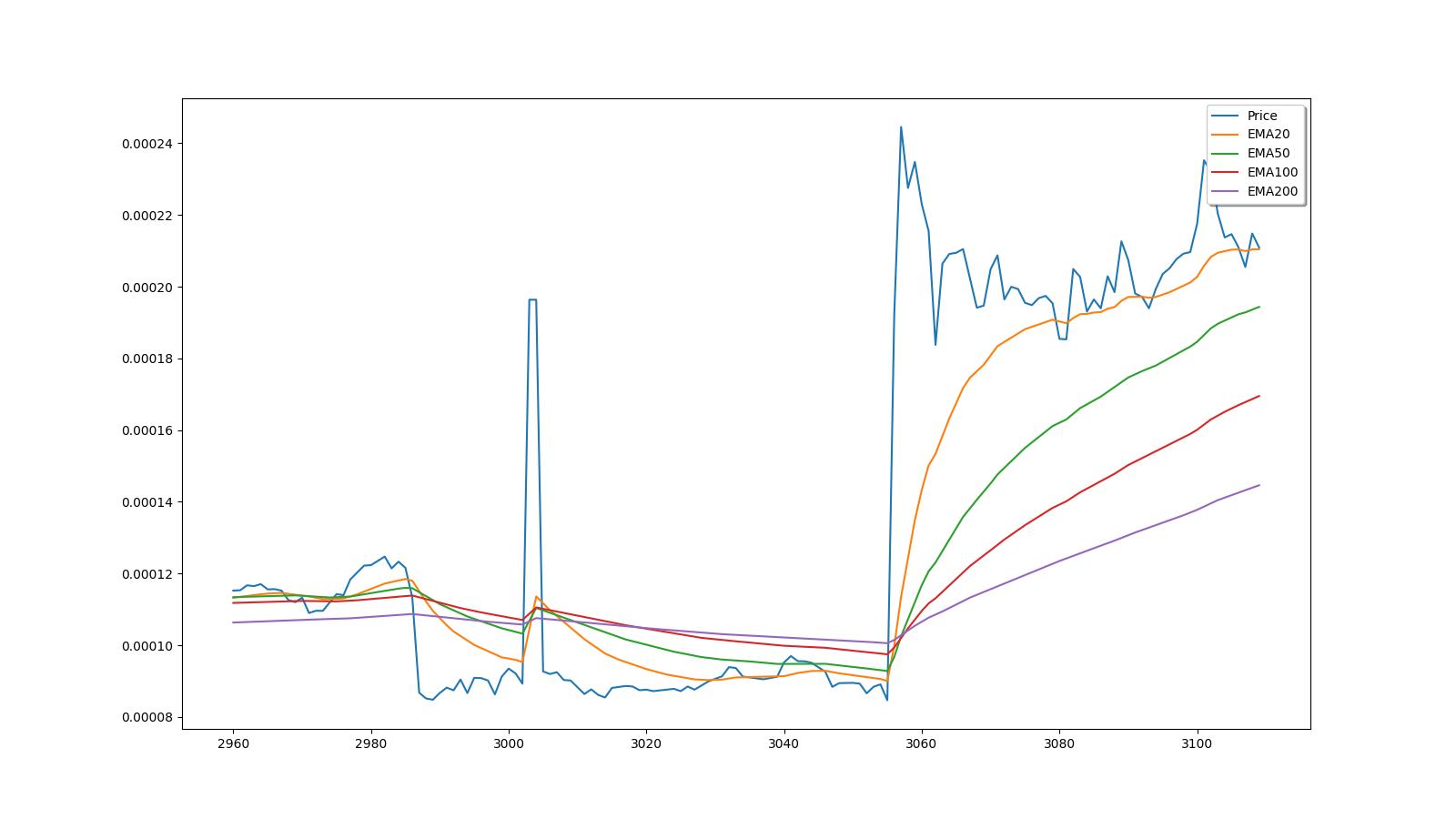 Electra Exponential Moving Averages
