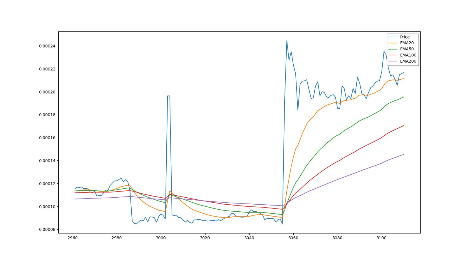 Electra Exponential Moving Averages