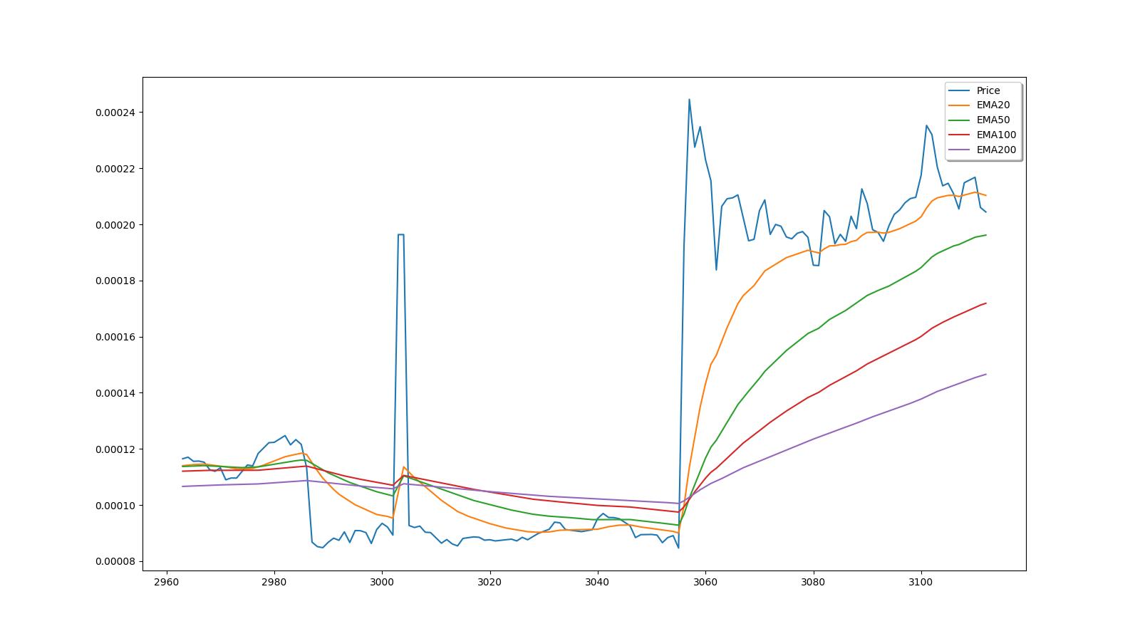 Electra Exponential Moving Averages