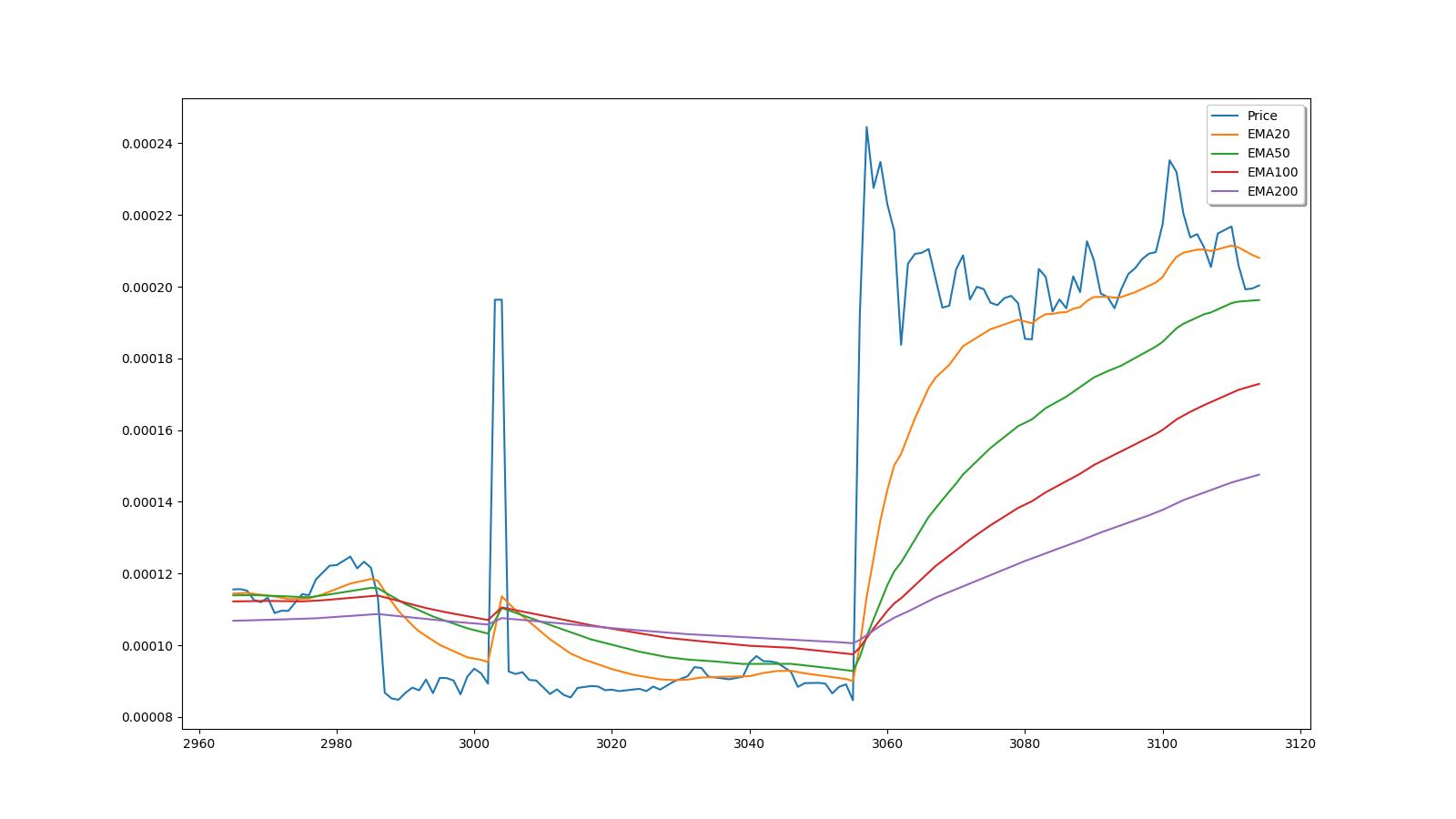 일렉트라 Exponential Moving Averages
