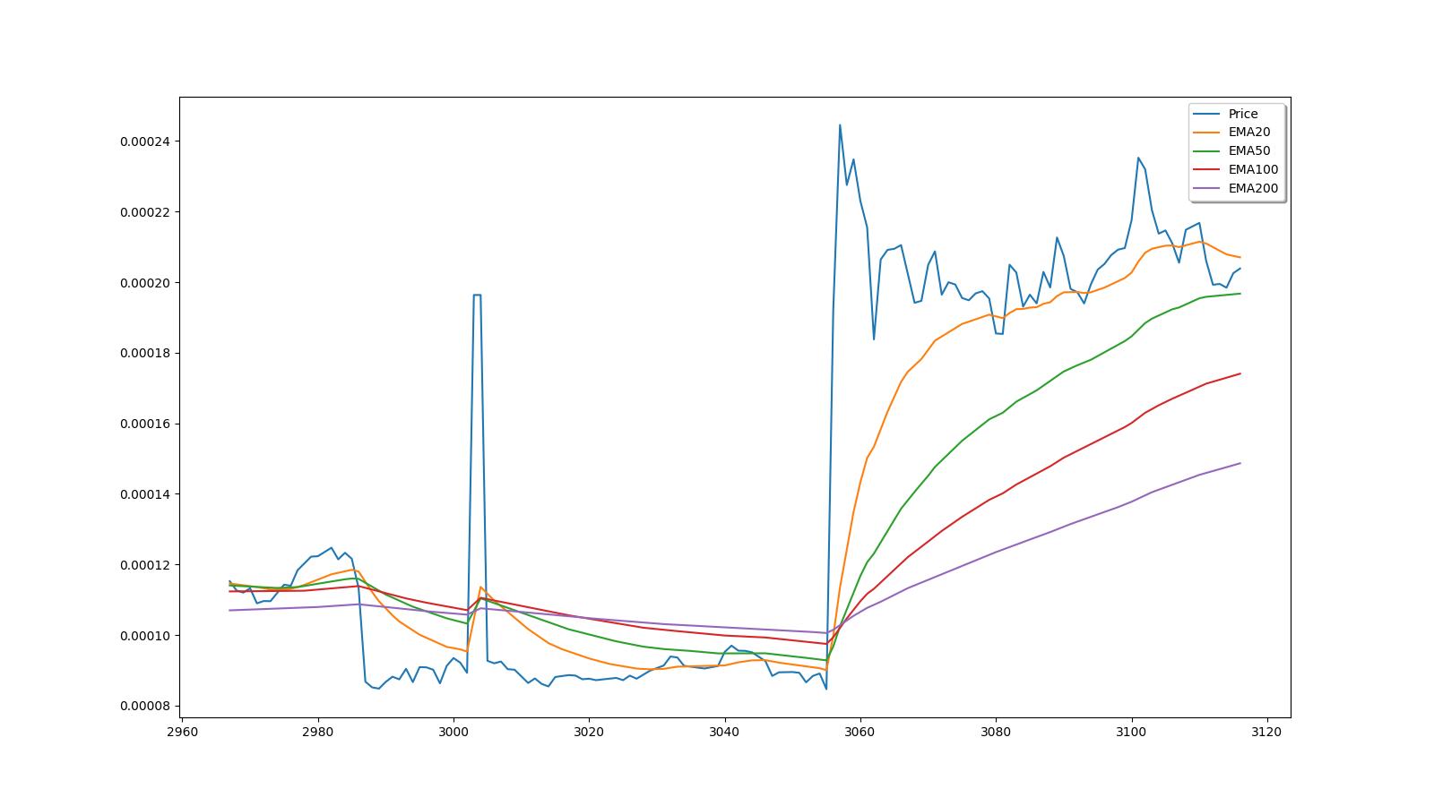 Electra Exponential Moving Averages