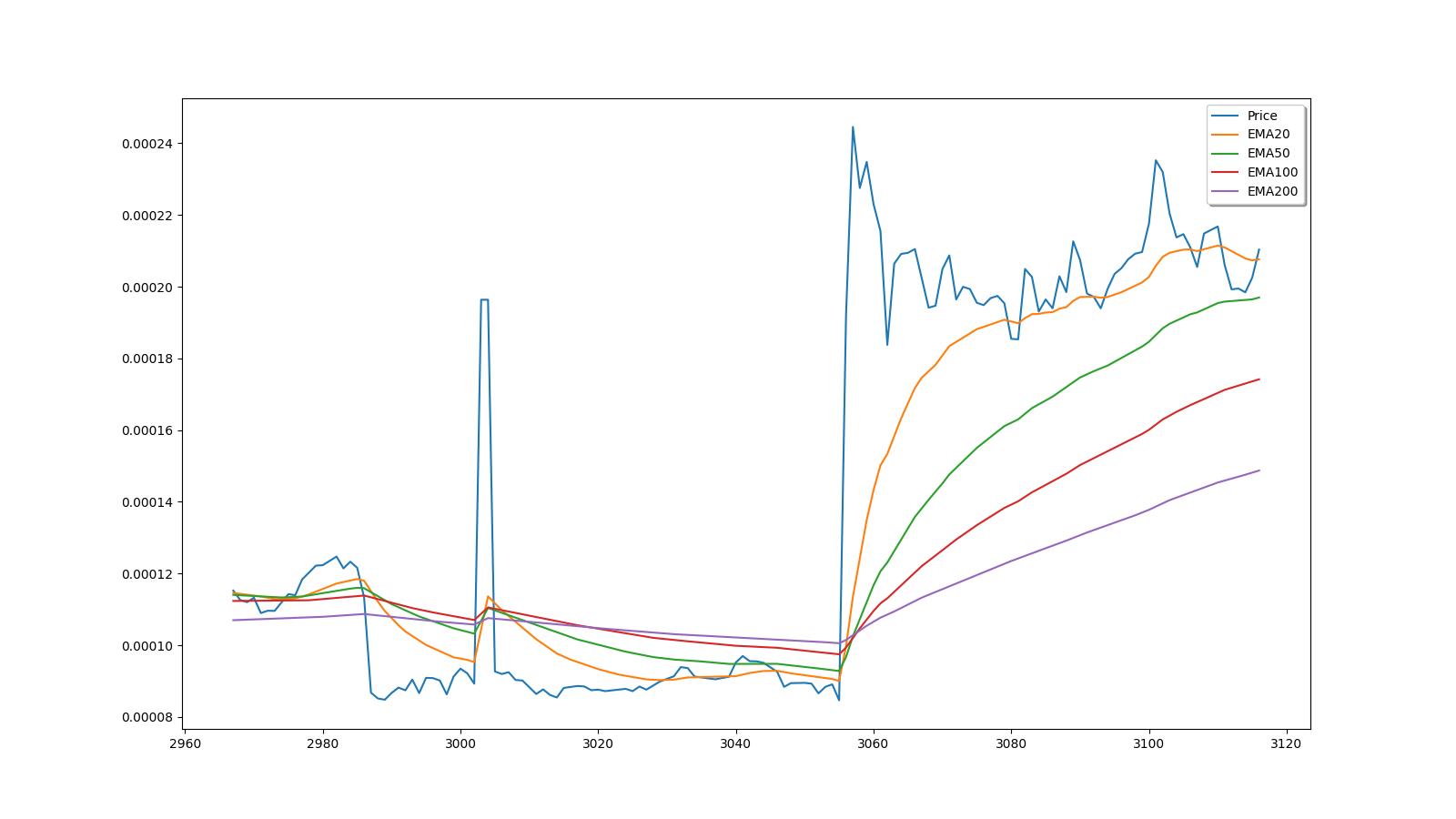 Electra Exponential Moving Averages