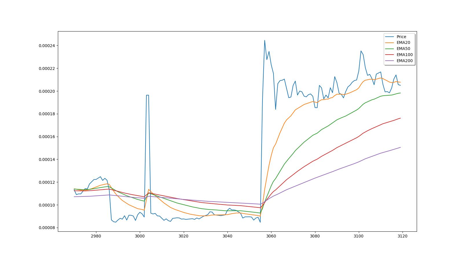 Electra Exponential Moving Averages