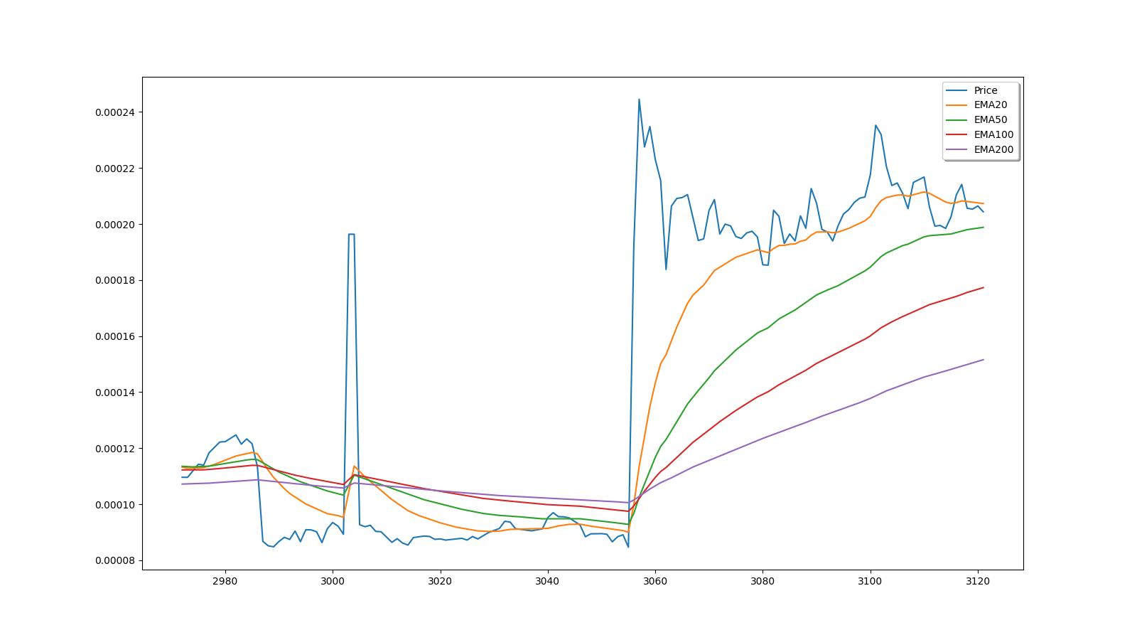 일렉트라 Exponential Moving Averages