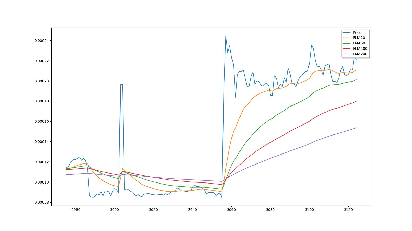 Electra Exponential Moving Averages