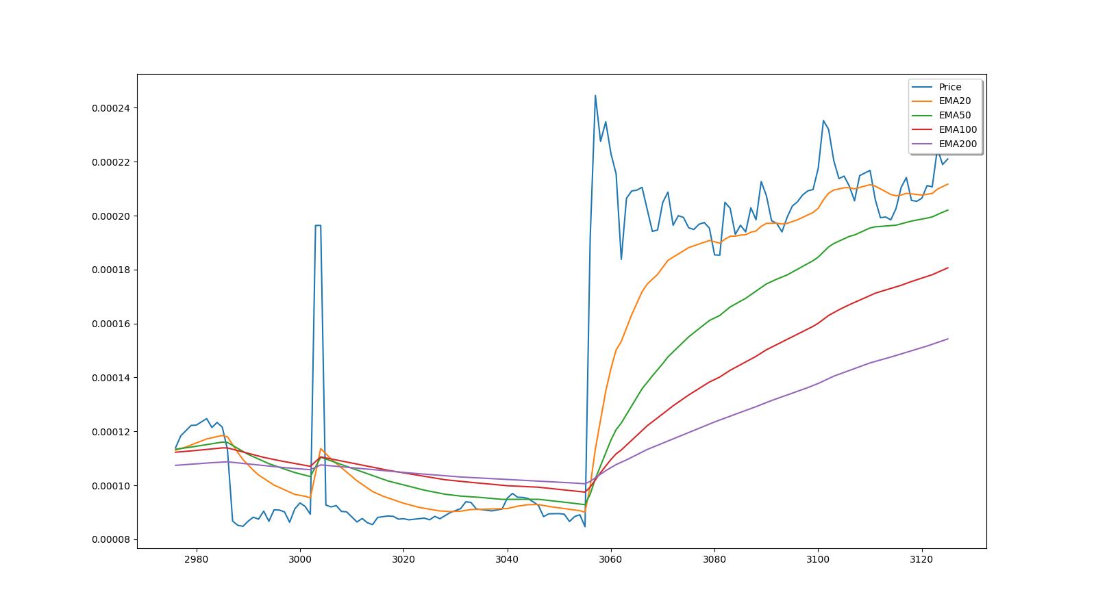 Electra Exponential Moving Averages