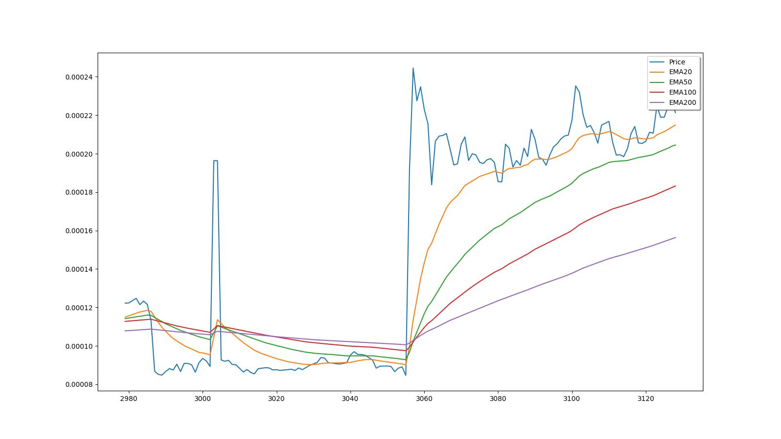일렉트라 Exponential Moving Averages