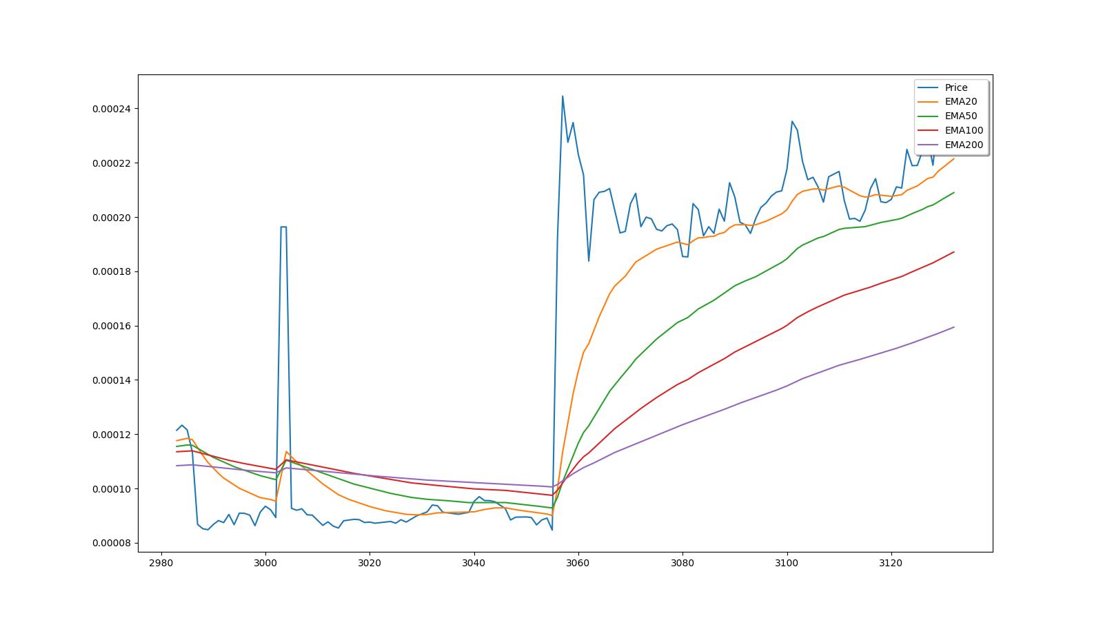 Electra Exponential Moving Averages