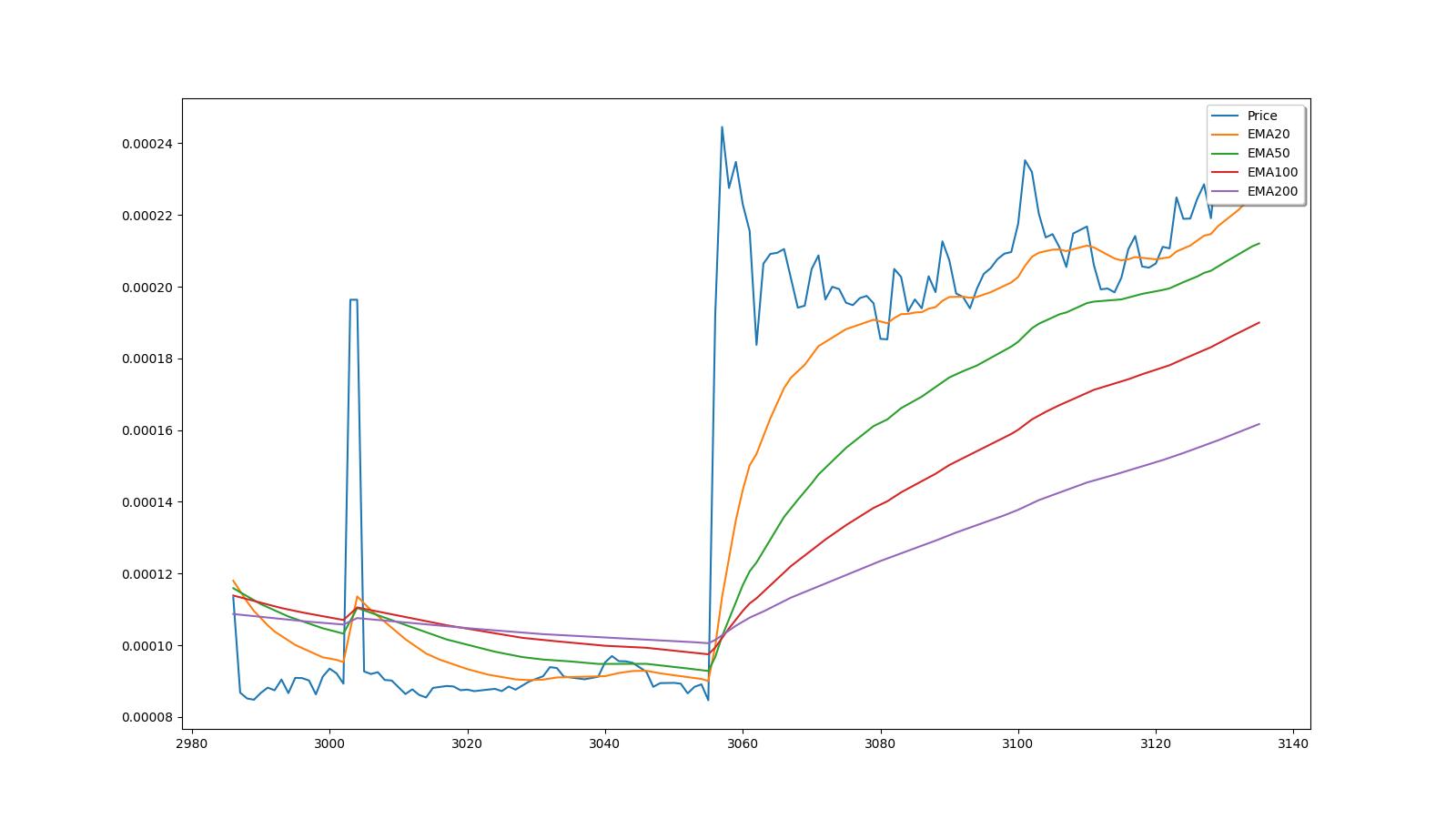 Electra Exponential Moving Averages