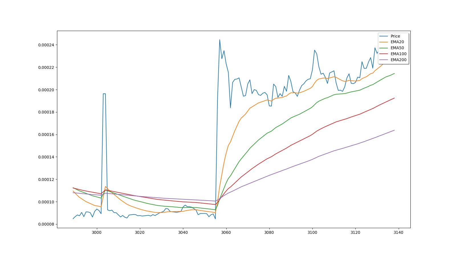 Electra Exponential Moving Averages