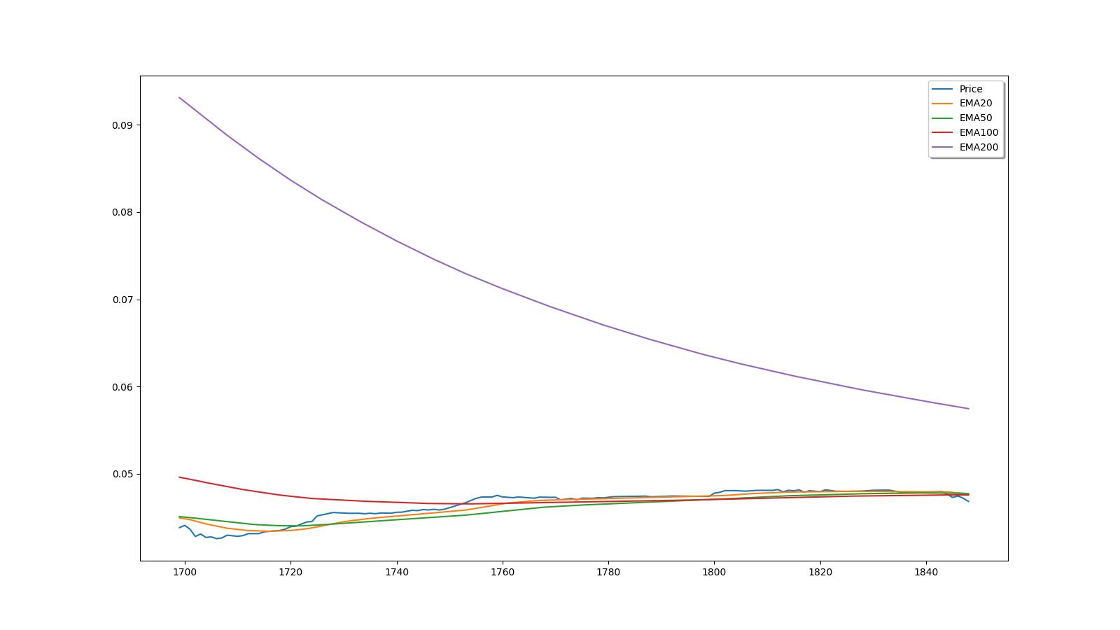 Electric Cash Exponential Moving Averages