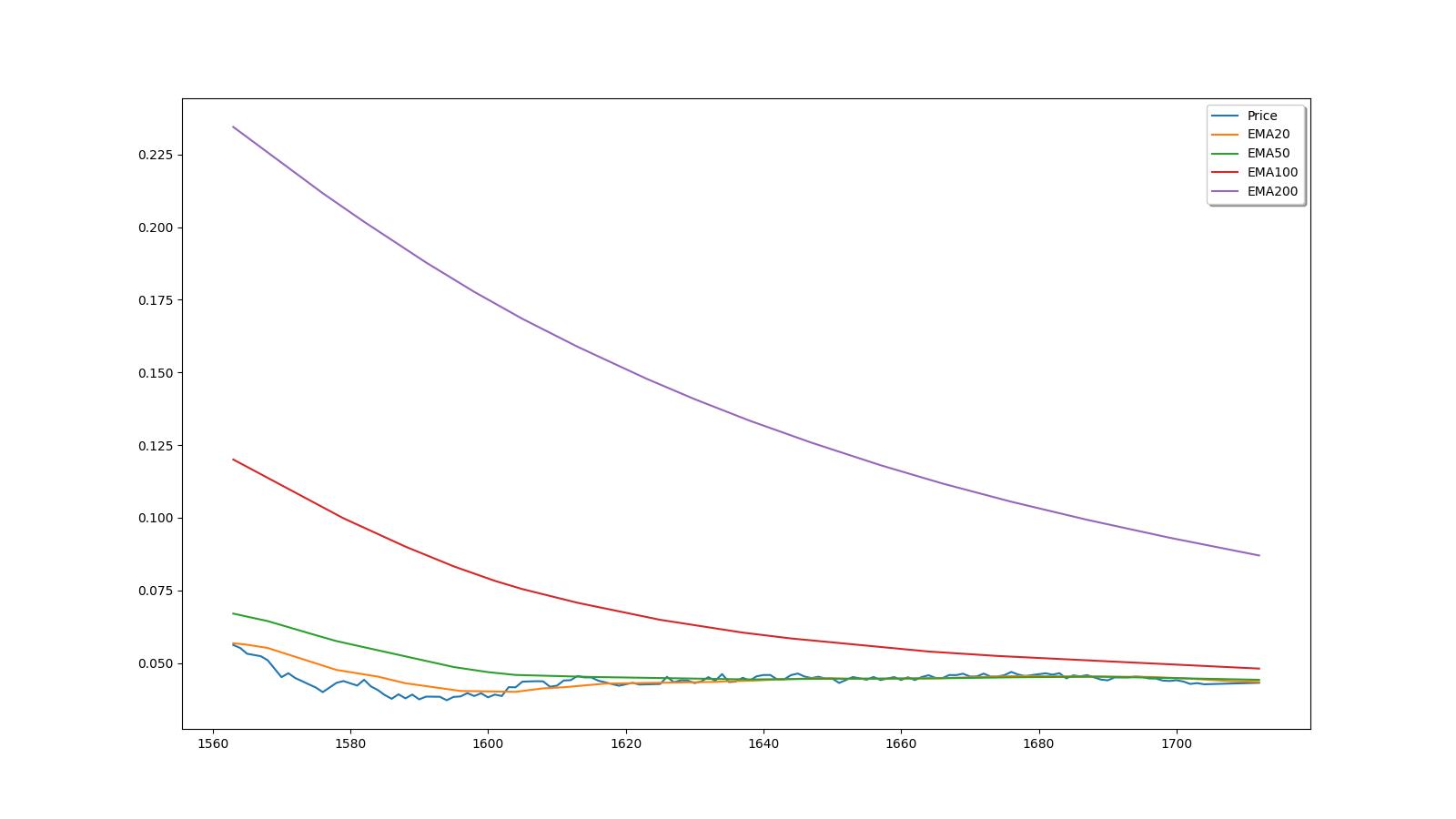 Electric Cash Exponential Moving Averages