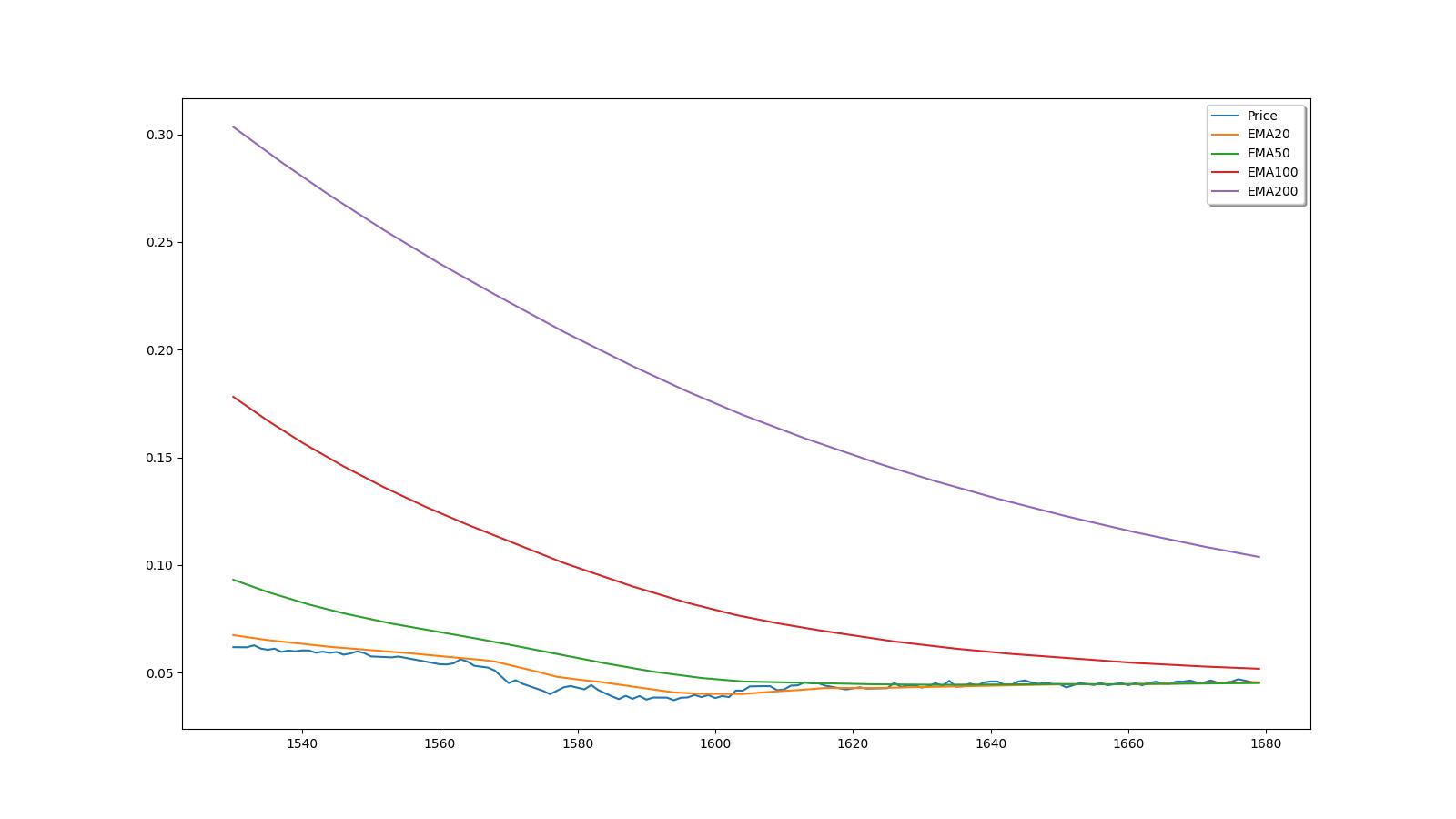 Electric Cash Exponential Moving Averages