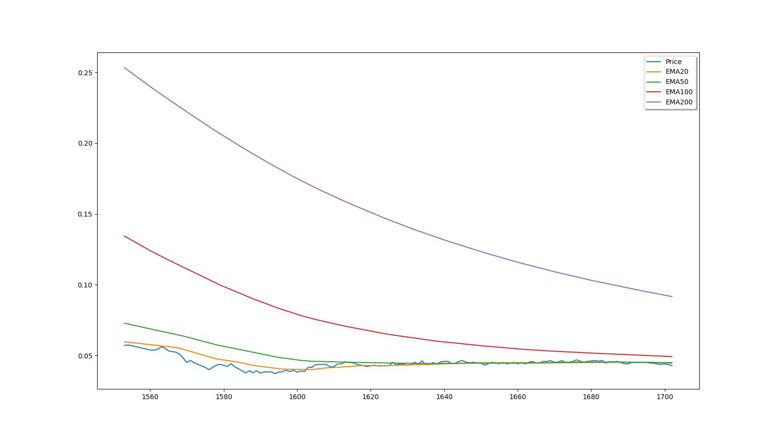 Electric Cash Exponential Moving Averages