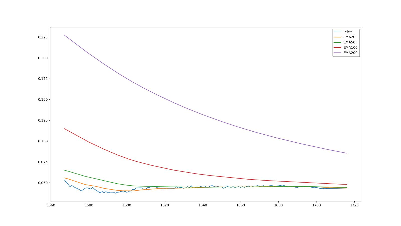Electric Cash Exponential Moving Averages