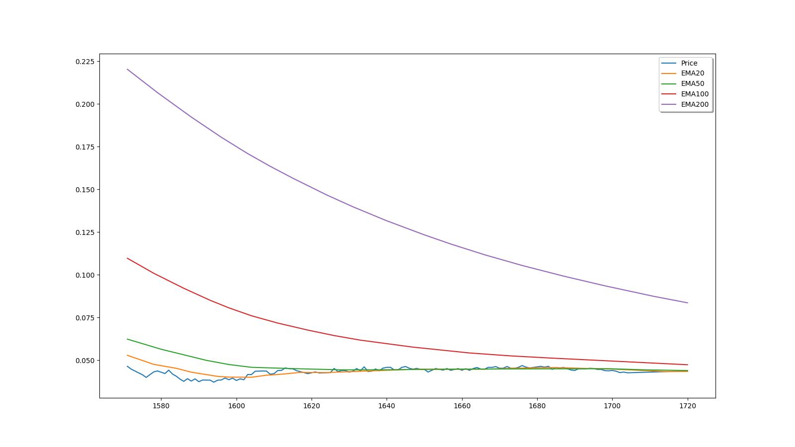 Electric Cash Exponential Moving Averages
