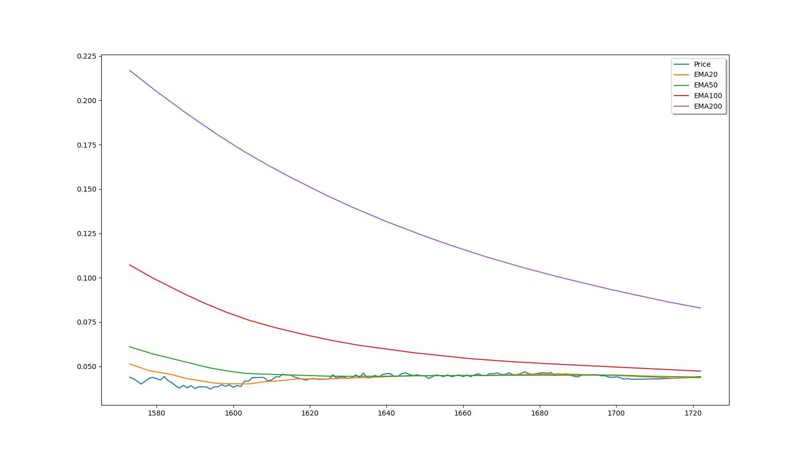 Electric Cash Exponential Moving Averages