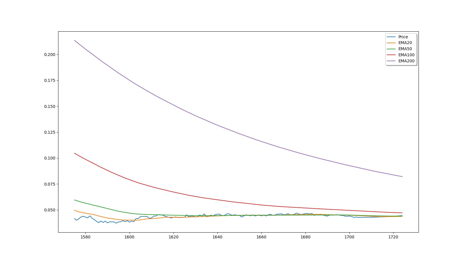 Electric Cash Exponential Moving Averages