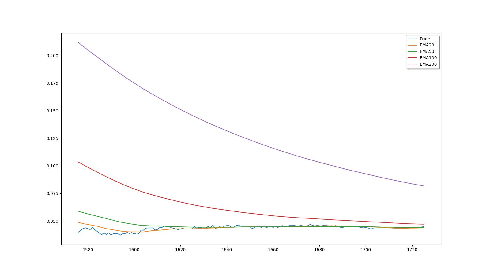 Electric Cash Exponential Moving Averages