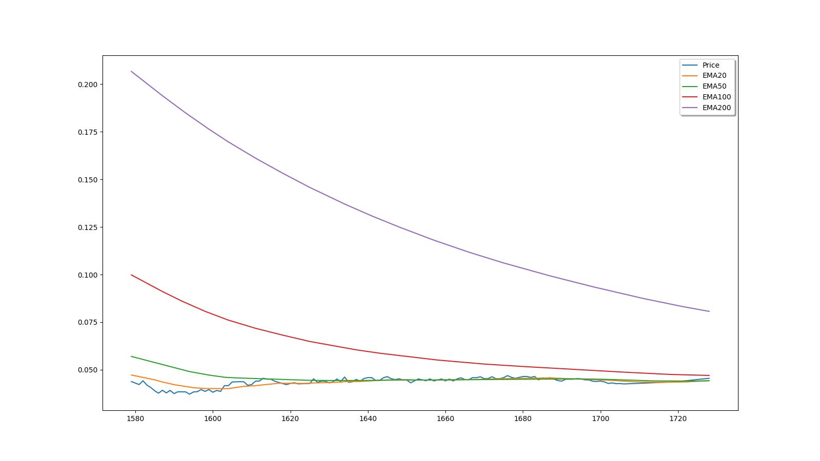 Electric Cash Exponential Moving Averages