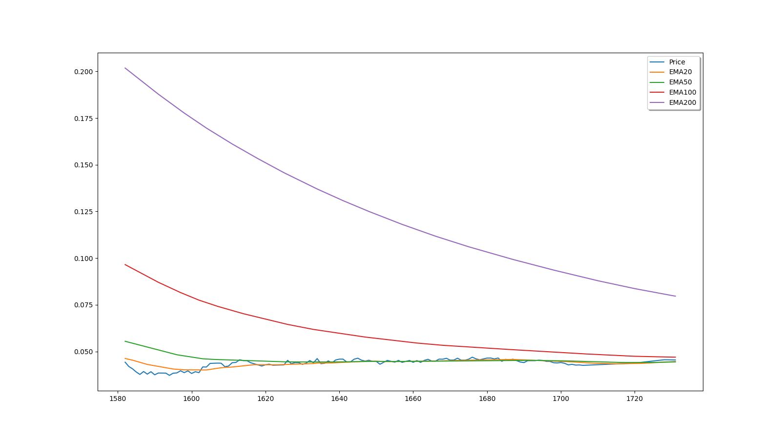 Electric Cash Exponential Moving Averages