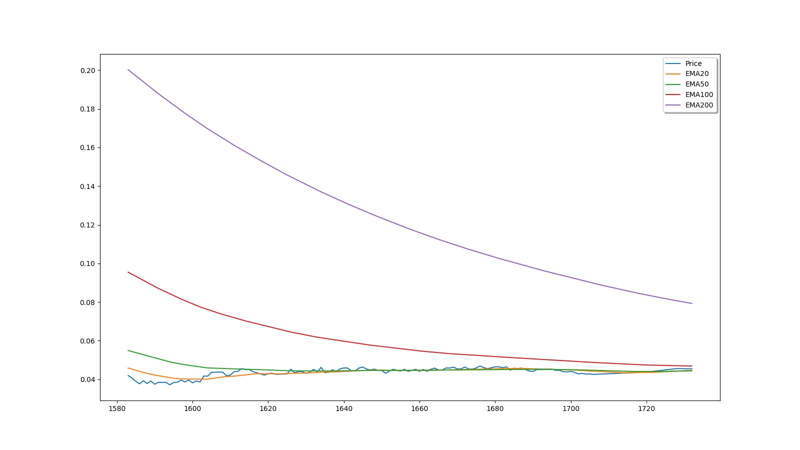 Electric Cash Exponential Moving Averages