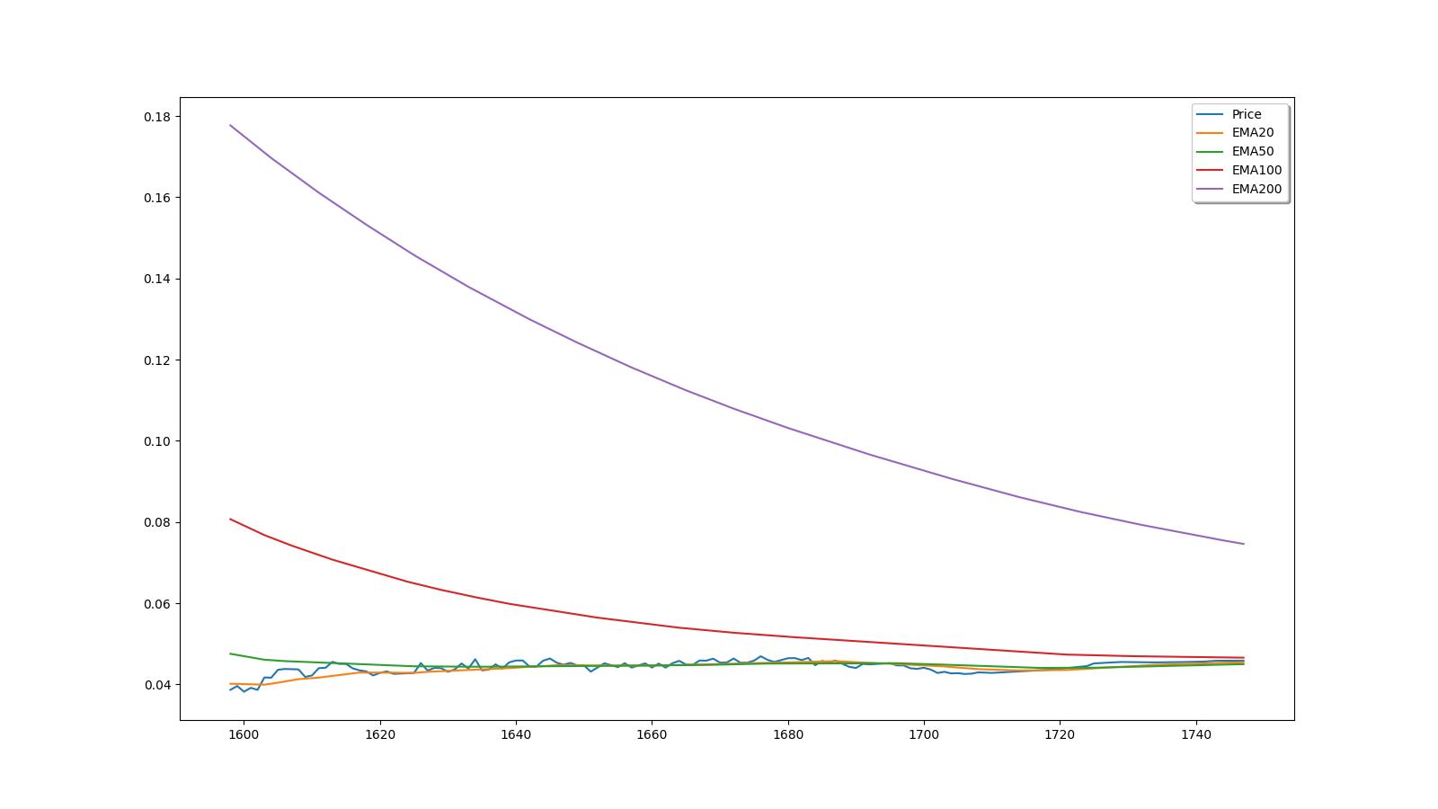 Electric Cash Exponential Moving Averages